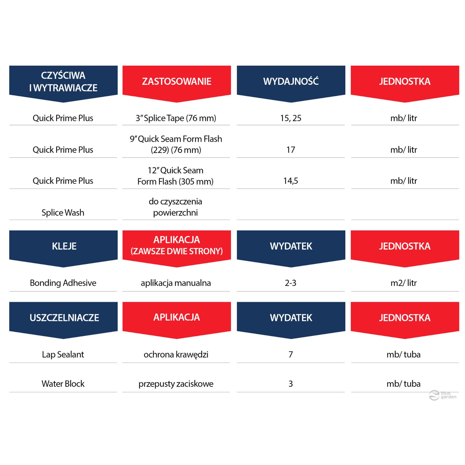Środek Gruntujący QuickPrime ™ Plus 3.78l - Woda w ogrodzie